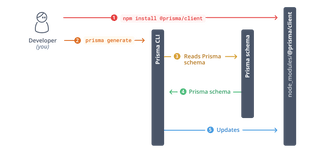 安装 Prisma 客户端 : typescript-postgresql